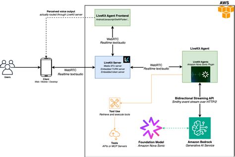 Build Real Time Conversational Ai Experiences Using Amazon Nova Sonic
