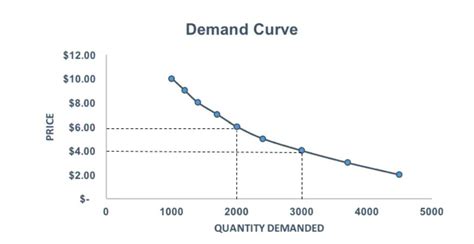 demand curves in economics economics dictionary