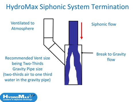 Siphonic Roof Drainage System Singapore Best Drain Photos Primagemorg