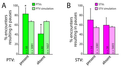 Multiple Ptvs Are Attracted To The Same Sites A Ptvs Are More Likely Download Scientific