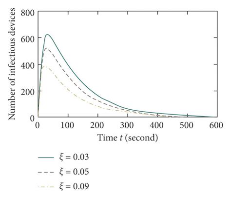 Impacts Of Modeling Parameters On The Infectious Devices Number Download Scientific Diagram