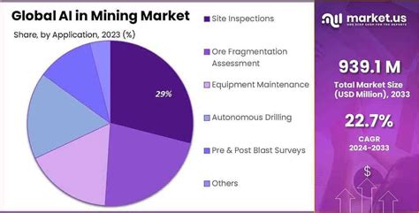 Ai In Mining Market Size Statistics Share Cagr Of 22 7