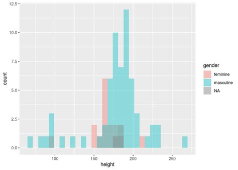 An Introduction To Computing And Data For Scientists Graphs With Ggplot