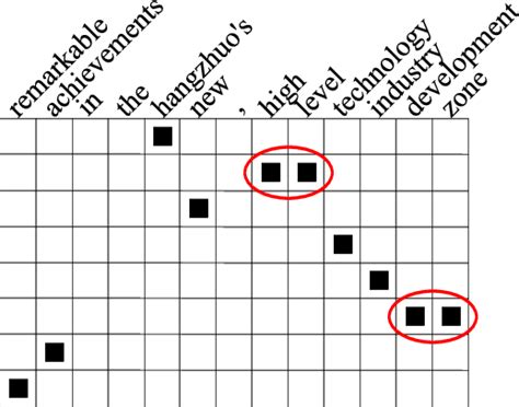 Example Output From The Itg Using Non Compositional Phrases A Is The Download Scientific