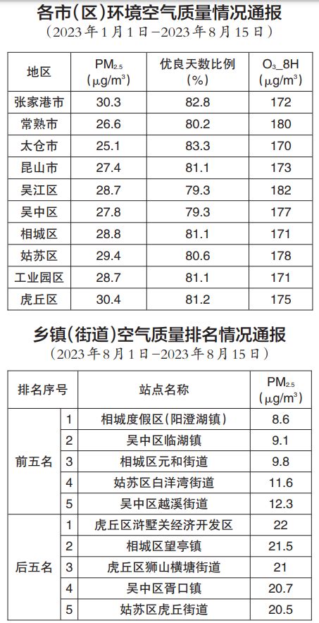 苏州市通报最新大气环境质量排名 苏州市人民政府