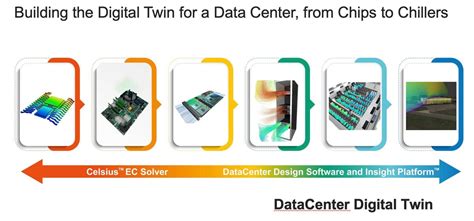 Using A Digital Twin To Manage A Sustainable Flexible Data Center