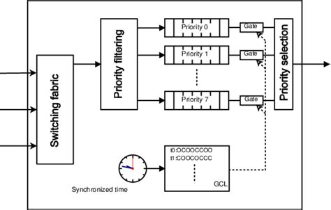 Simplified View Of A 802 1qbv Capable Switch Download Scientific Diagram