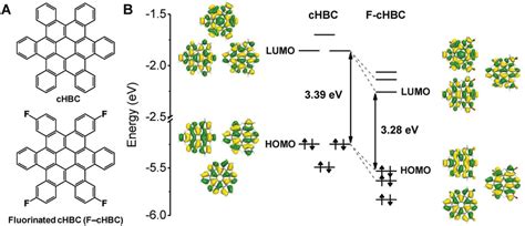 A Chemical Structures And B Dft Calculated Energy Diagrams Of The