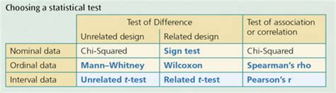 Statistical Test Flashcards Quizlet