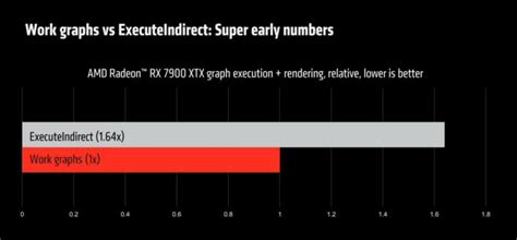 Here S How AMD Achieves A Performance Increase In GPU Driven Rendering Club