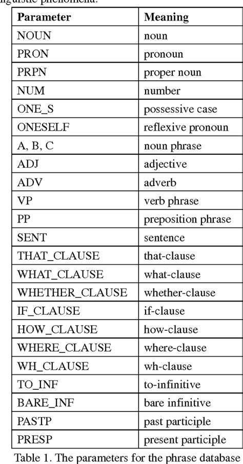 Phrase Database Approach To Structural And Semantic Disambiguation In