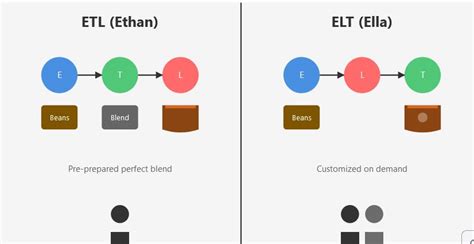 Dataengineering Etl Elt Bigdata Cloudcomputing Datatransformation