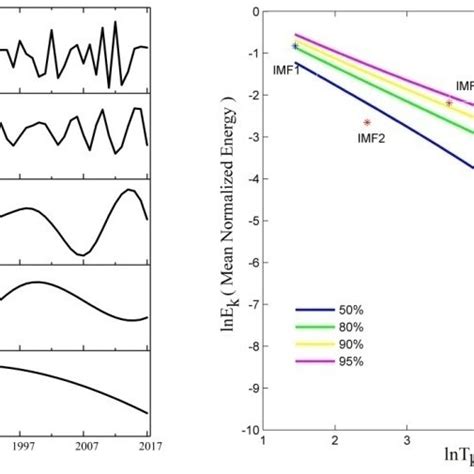 the intrinsic mode functions imfs and residual components res of