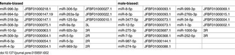 MicroRNAs With Sex Biased Expression And Genome Location Download Table