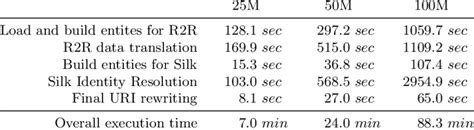 runtimes of the integration process for different input data set sizes