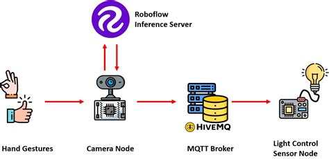 build a gesture based light controller with computer vision