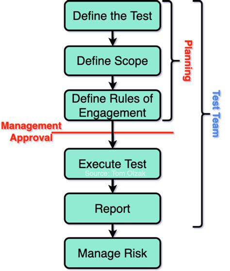 Penetration Testing