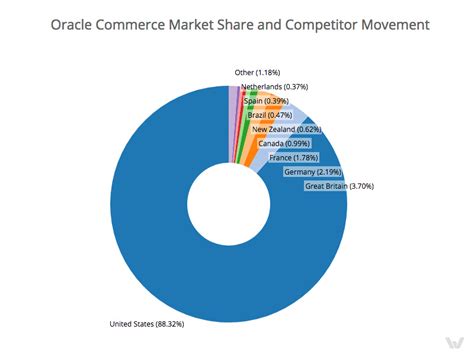 Magento Vs ATG Oracle Commerce Your Choice For B B WEB PRO