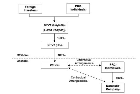 Variable Interest Entity Structure In China China Law Insight