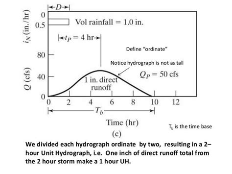 Hydrograph