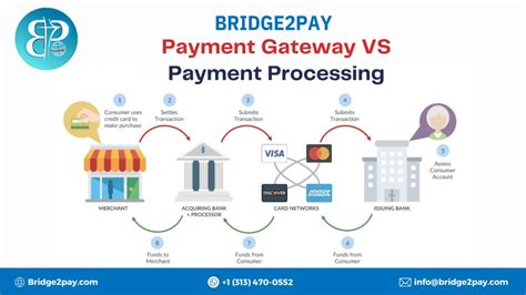Understanding The Differences Between A Payment Processor And A Payment Gateway