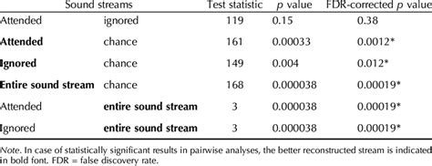 Frequency Following Response Reconstruction Accuracy Comparisons