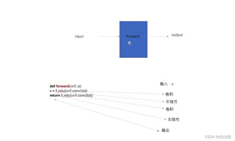 Pytorch卷积神经网络各层介绍与实现pytorch四个卷积层 Csdn博客