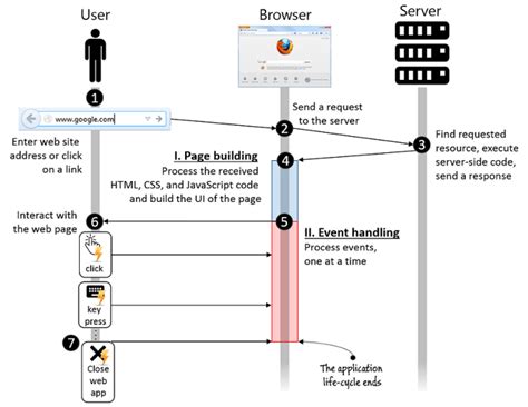 Building The Page At Runtime Real Dom