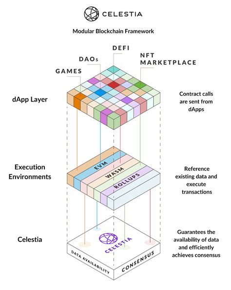 how consensus and data availability impact decentralized scalability of