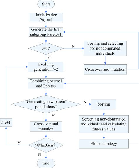 Flow Diagram Of The Improved Multi Objective Ga Download
