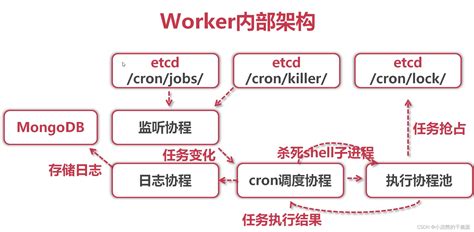分布式调度系统架构图智能调度系统架构图 Csdn博客