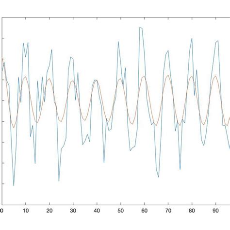 Plot Of A Phase Trajectory Of The Lorenz System For 10 B 83 And