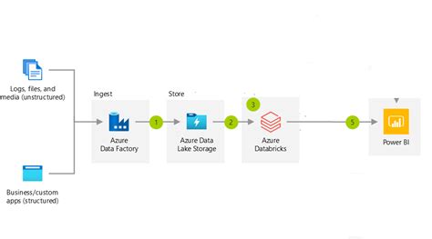 Incrementally Load Data From Azure Sql Database To Azure Storage Using