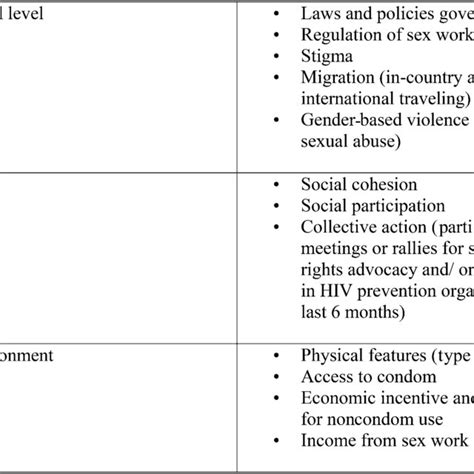 Structural Determinants That Influence Hiv Risk And Condom Use Among Fsws Download Scientific