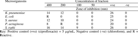 Antimicrobial Activities Of Chloroform Extract Of M Whitei Root On Download Scientific Diagram
