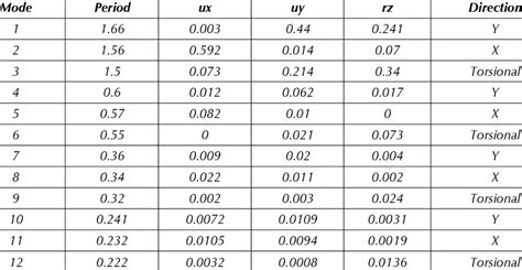Modal Mass Participation Factors Download Scientific Diagram