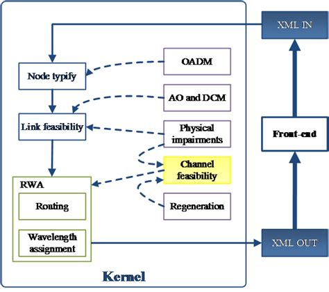 The Kernel In Details Finally A Numerical Analysis Is Performed On Download Scientific