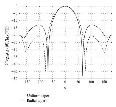 Array Pattern With And Without Central Element Tapering For The