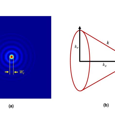 1 A Transverse Intensity Profile Of The Zeroth Order Bessel Beams Download Scientific