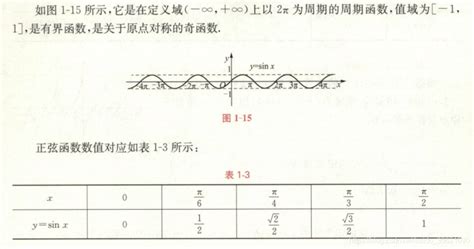三角函数中的正弦、余弦、正切、余切、正割、余割函数性质及常用公式 余割 正割 正弦 余弦 正切 余切 csdn博客