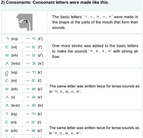 한글창제의 원리자음 창제의 원리 Principles Of Hangul Creationprinciples Of