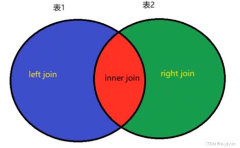 Mysql 连接查询 Csdn博客