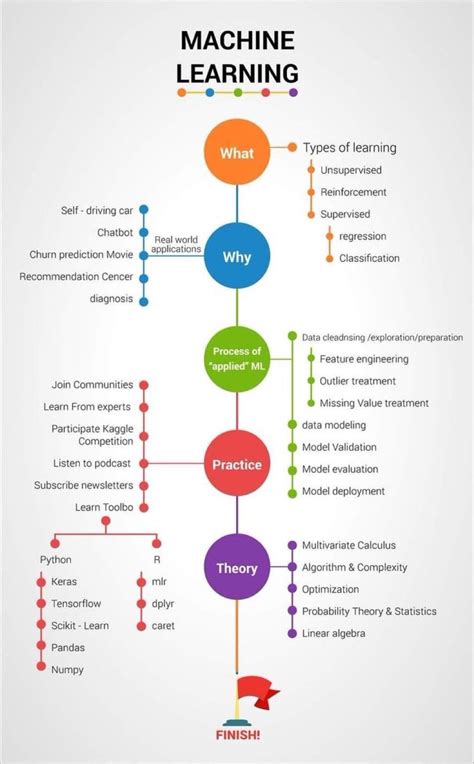 Dr Marcell Vollmer On Linkedin Ml Machinelearning Bigdata Data Datascience Deeplearning Ai