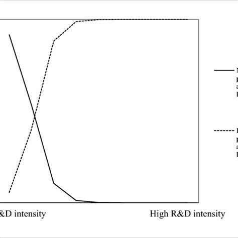 Two Way Interaction Effects For A Logistic Regression Analysis Download Scientific Diagram