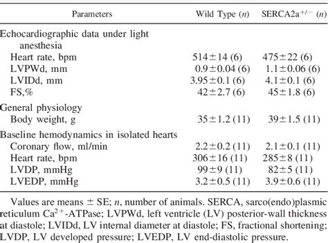 Table 1 From Is Reduced Serca2a Expression Detrimental Or Beneficial To