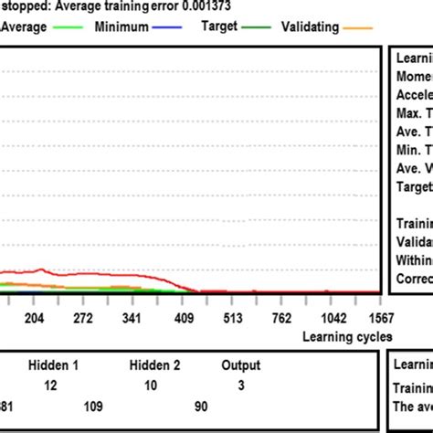Learning Or Training Of The Neural Network Download Scientific Diagram