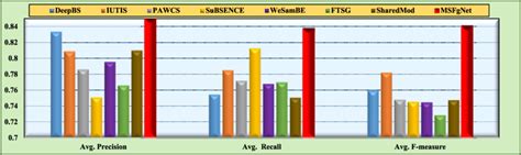 The Foreground Extraction Results Of Proposed Msfgnet On 11 Categories Download Scientific