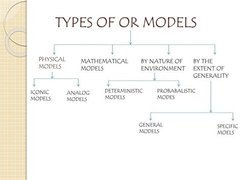 Ppt Types Of Operation Research Models Powerpoint Presentation Free Download Id 2757635