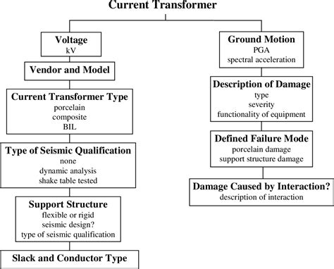 Figure 37 From Development Of An Electrical Substation Equipment Performance Database For