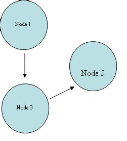 Fig No Conceptual Behavior For Route Generation Of A DSDV B DSR Download Scientific